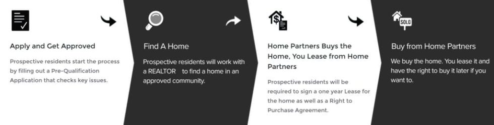 Rent to Own Programs | Rent To Own Houses | Wemert Group